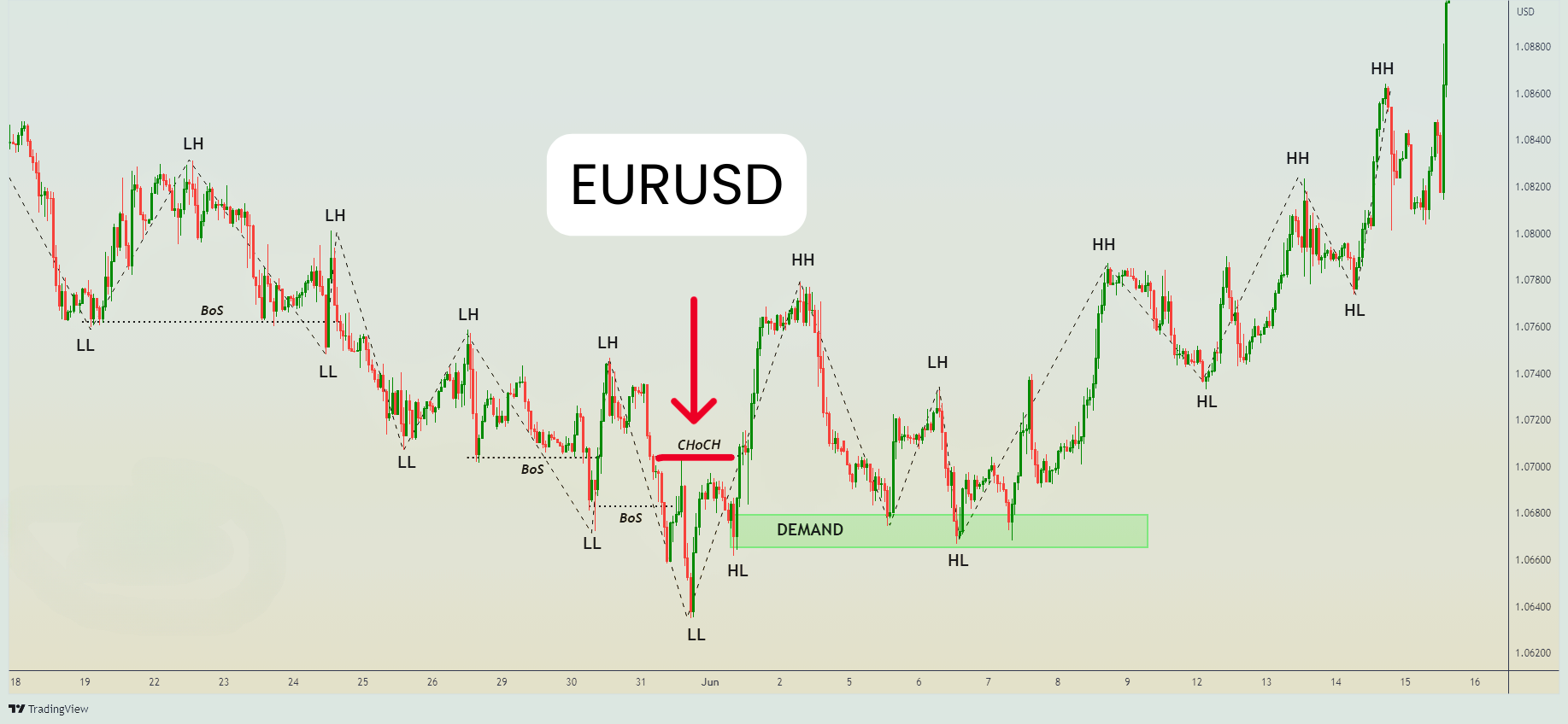 What Is ChoCh In Forex Trading?